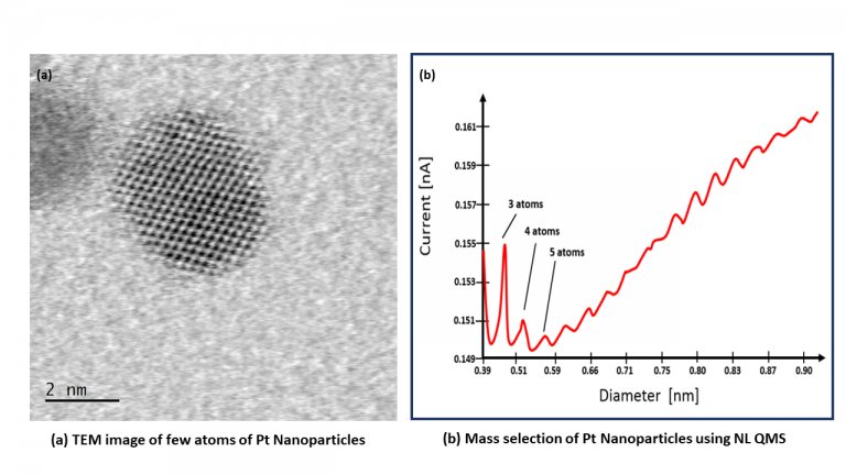 Nanoparticle Catalyst | Heterogenous Electrocatalysts