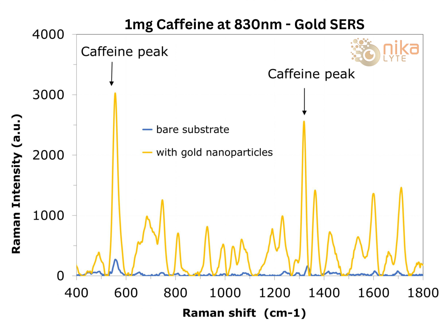 Surface Enhanced Raman | SERS Applications